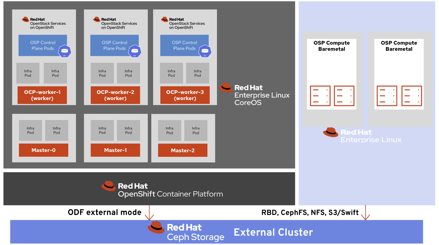 Red Hat OpenStack Services on OpenShift: Rethinking storage design in pod-based architectures